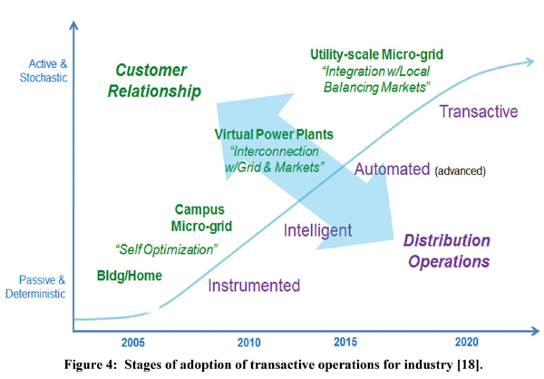 Group offers "transactive" methodology for distributed resources