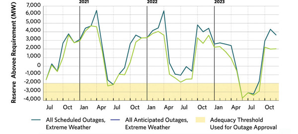 Resources OK for next 18 months: IESO