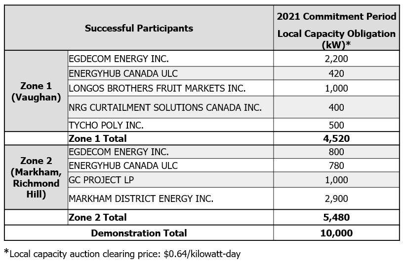 Promising results from Canada’s first Local Electricity Market